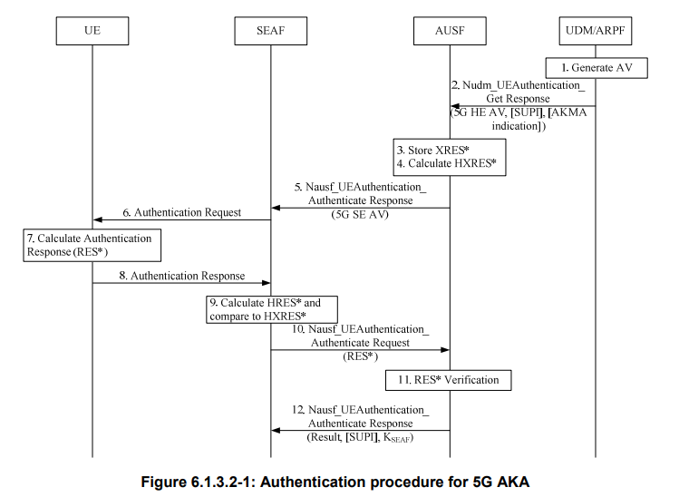 NWu-Non3GPP-5GC client | NWu-Non3GPP-5GC