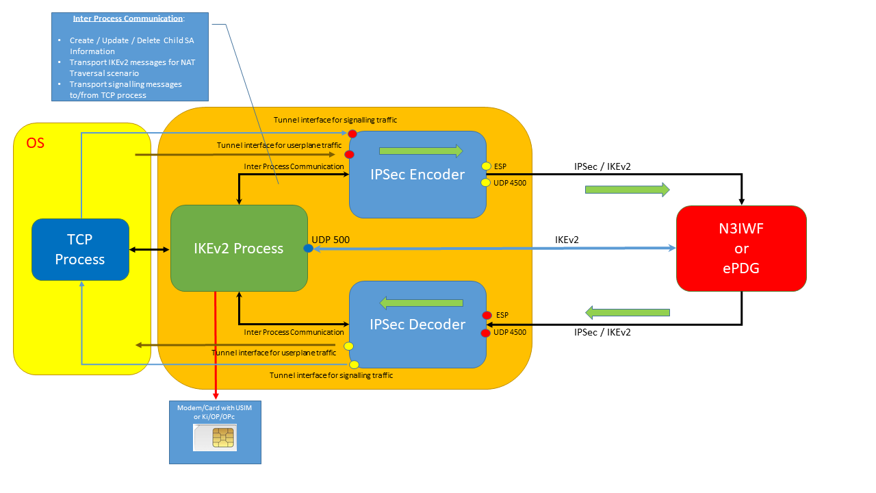 NWu-Non3GPP-5GC client | NWu-Non3GPP-5GC