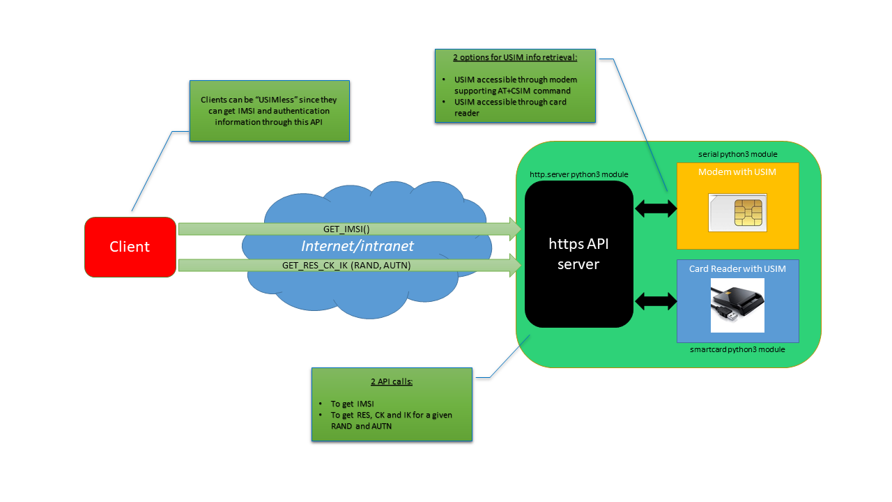 Usim Server Api For Aka Authentication Usim Server
